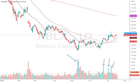Rblx Stock Price And Chart — Nyserblx — Tradingview