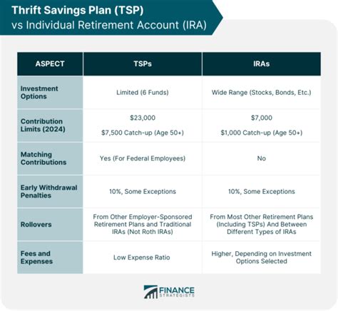 Thrift Savings Plan Tsp Meaning How It Works Pros And Cons
