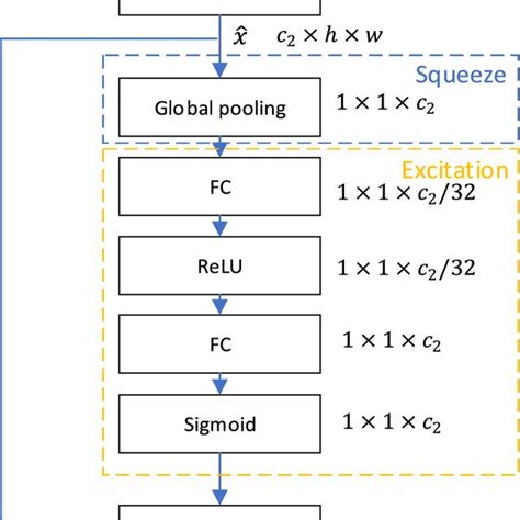The Structure Of Resnext Block Download Scientific Diagram