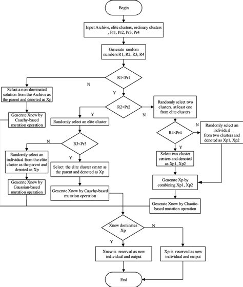 The Procedure Of Generating A New Individual By A Hybrid Mutation