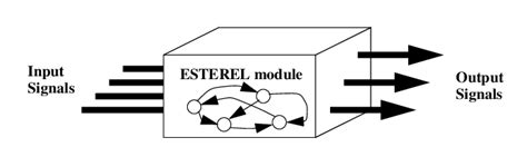 An Esterel Module Architecture Download Scientific Diagram
