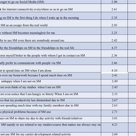 The Table Shows That The Mean Score And The Standard Deviation Of The