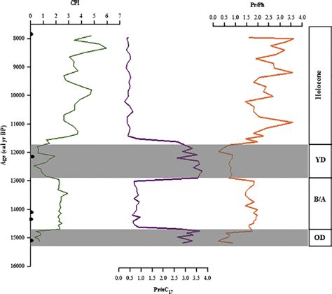 Sediment Proxy Records Carbon Preference Index Cpi Ratio Of Download Scientific Diagram