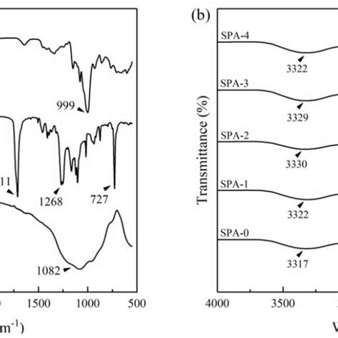 Atr Ftir Spectra Of A Starch Pbat And Agnpssio2 And B