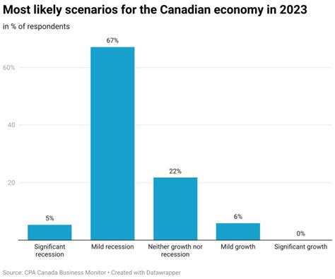 According To A Recent Cpa Canada Survey More Than Two Thirds Of