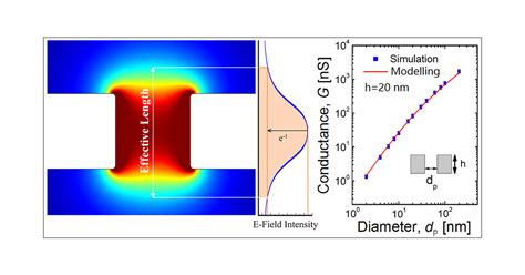 Physical Model For Rapid And Accurate Determination Of Nanopore Size