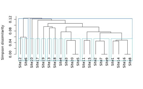 Hierarchical Clustering Based On Dissimilarity Or Beta Diversity — Hclu Hierarclust • Bioregion