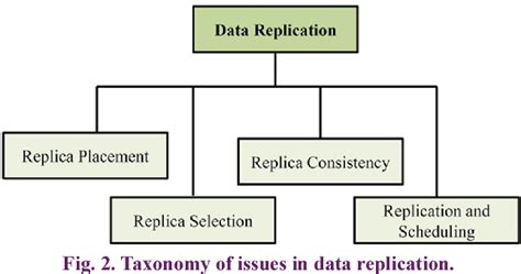 Figure 1 From A Survey Of Dynamic Replication Strategies For Improving Response Time In Data