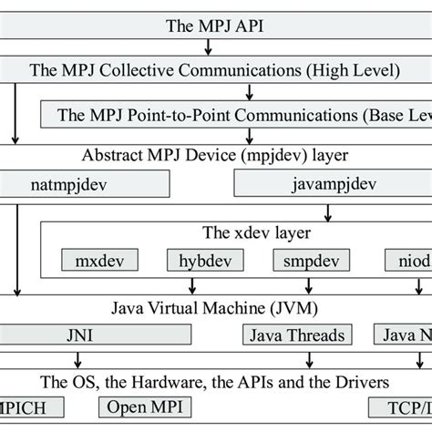 The Mpj Express Architecture Download Scientific Diagram