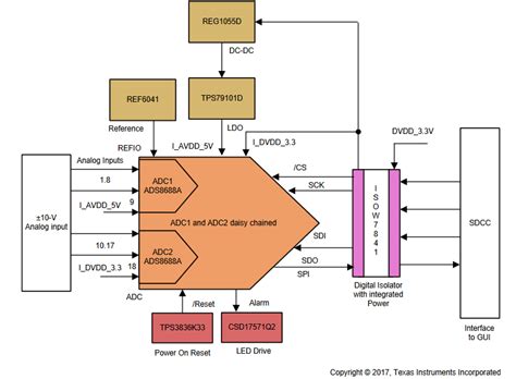 Isow7841 Data And Power Isolation For Data Acquisition With Ads8668 Isolation Forum