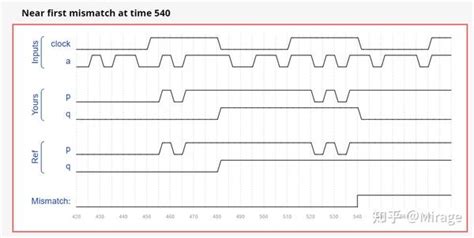 Hdlbits：在线学习 Verilog （三十四 · Problem 170 174） 知乎