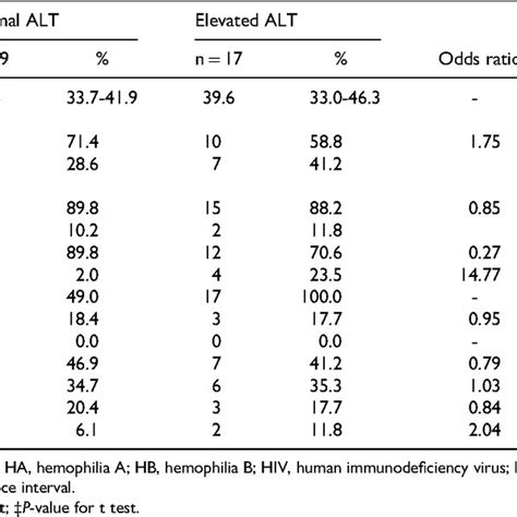 Associated Factors Of Elevated Alanine Transaminase In 66 Hemophilia