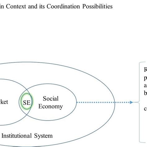 The Se In The Context And Resource Coordination Possibilities