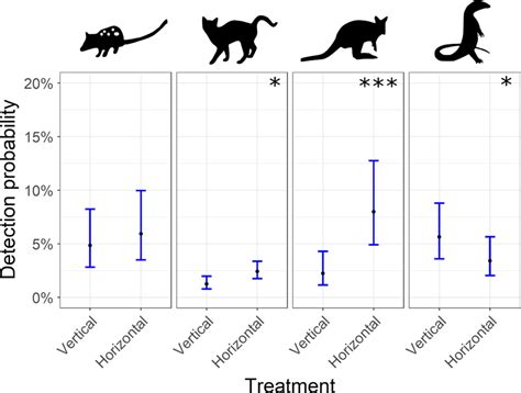 Output From Generalized Linear Mixed Models Testing The Effect Of