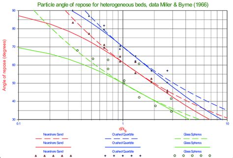 Particle Angle Of Repose As A Function Of The Ratio Particle Download Scientific Diagram