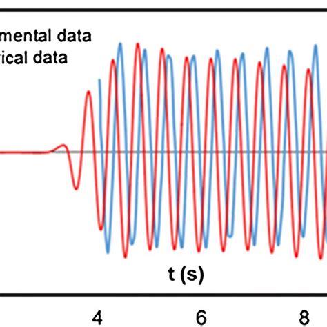 Comparisons Between Computed Experimental Versus Numerical Horizontal