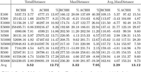 Table 5 From A Perturbative Clustering Hyper Heuristic Framework For