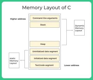 Memory Layout Of C Program PrepInsta