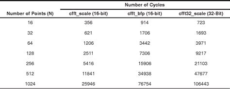 Figure 6 From A Block Floating Point Implementation For An N Point Fft On The Tms 320 C 55 X Dsp