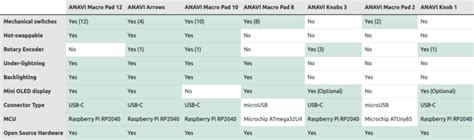 Anavi Launches Circuitpython Programmable Macro Pad 12 And Arrows