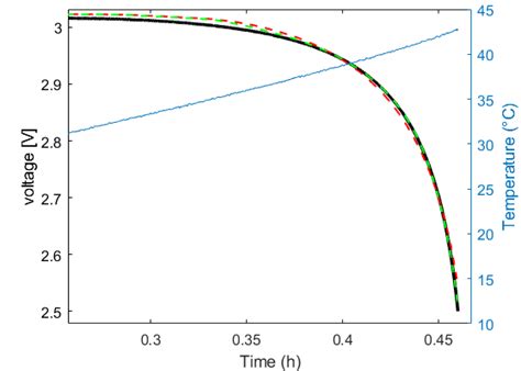 Measured Temperature Voltage And Simulated Voltages Download Scientific Diagram