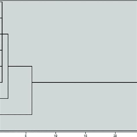 Dendrogram Of A Complete Linkage Of All The Parameters Download