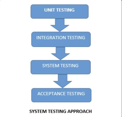 The Purpose Of E2E Testing In DevOps Learn Automated Testing