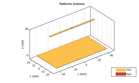 Verification Of Far Field Array Pattern Using Superposition With