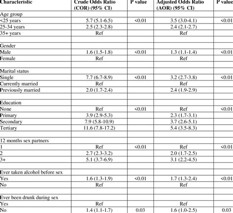 Factors Associated With Condom Use Among Sexually Active Participants Download Scientific