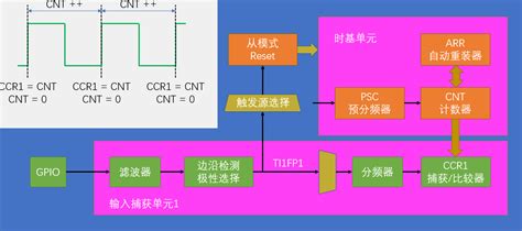 Stm32笔记——tim定时器tim3属于基本定时器的时钟源 Csdn博客