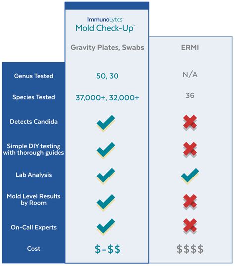 Find Hidden Mold Using Immunolytics Mold Check Up Immunolytics