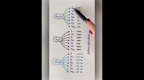 English Grammer Is Easyenglish Grammar Study Tenses Youtube