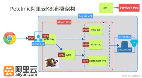 【阿里云k8s微服务部署系列一】微服务项目架构微服务人保雷佳音 K8skubernetes