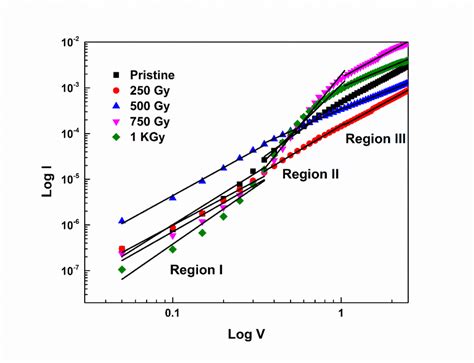 The Logv Vs Logi Plots Of Pristine And Irradiated Nin Gan Sbds For Download Scientific Diagram