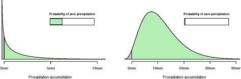 Figure 1 From Statistical Post Processing Of Ensemble Precipitation Forecasts By Fitting
