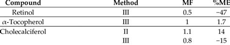Matrix Factor And Matrix Effect For Each Analyte In LC MS MS Analysis