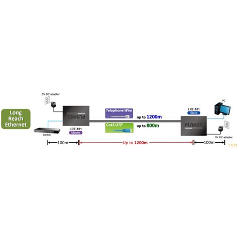 Long Reach Ethernet Extender Vdsl Over Et Punkt Til Punkt Rj45 Utp Kabel Op Til 80 Mbps Ved