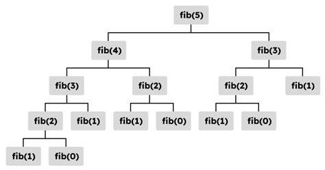 Fibonacci Sequence Tree
