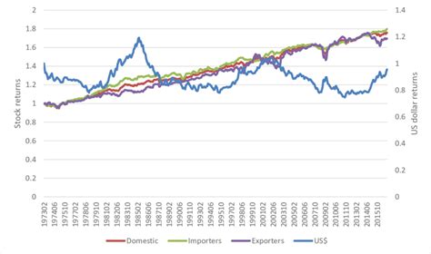 cumulative stock returns and returns to the us dollar this figure plots
