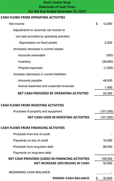 Funds Flow Statement Example Financial Alayneabrahams