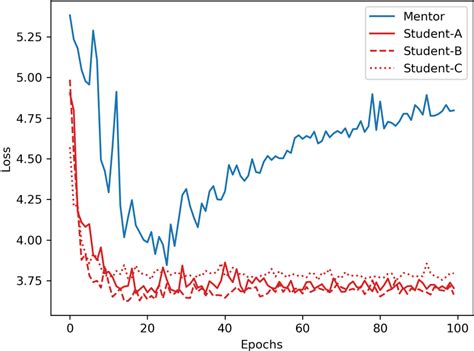 Models Test Loss And Accuracy Over Epochs For Tiny ImageNet Download Scientific Diagram