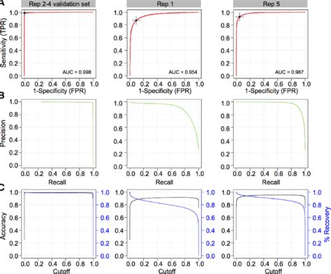Performance Of 2d Convolutional Neural Network Barcode Classifier A