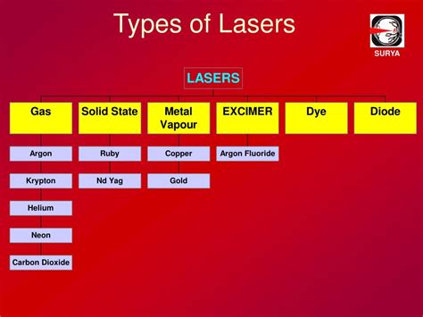 Ppt Advances In Laser And Eye Powerpoint Presentation Free Download