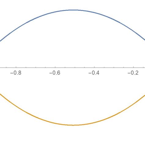 Cap Limit Domain Per Unit Width Cross Section Blue And Orange Curves Download Scientific
