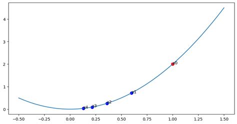 1 Learning Rate And Gradient Based Learning Marten Labs