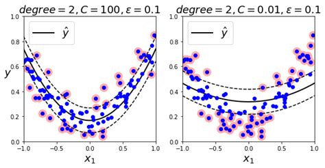 监督学习 Svm 之支持向量机sklearn实现 Csdn博客