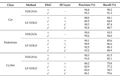table 1 from self supervised object distance estimation using a monocular camera semantic scholar