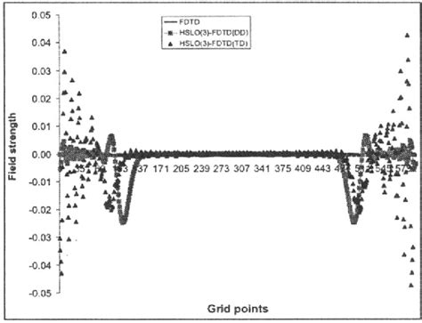 Figure 3 From The HSLO 3 FDTD With Direct Domain And Temporary Domain