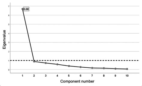 scree plot for the exploratory factor analysis of the spanish version