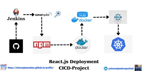 🚀 Deploying Your Game With Docker🎮 By Sivaranjan Medium